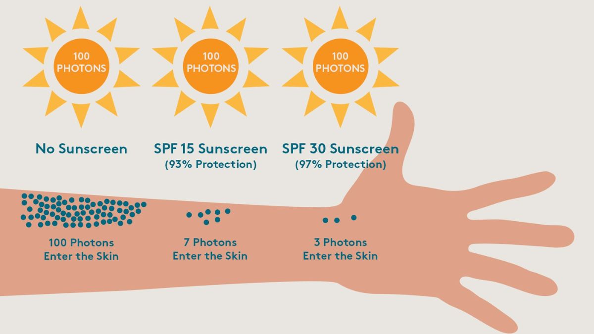 7 Ways to Protect Your Skin from the Sun | Clinique Dallas Plastic ...